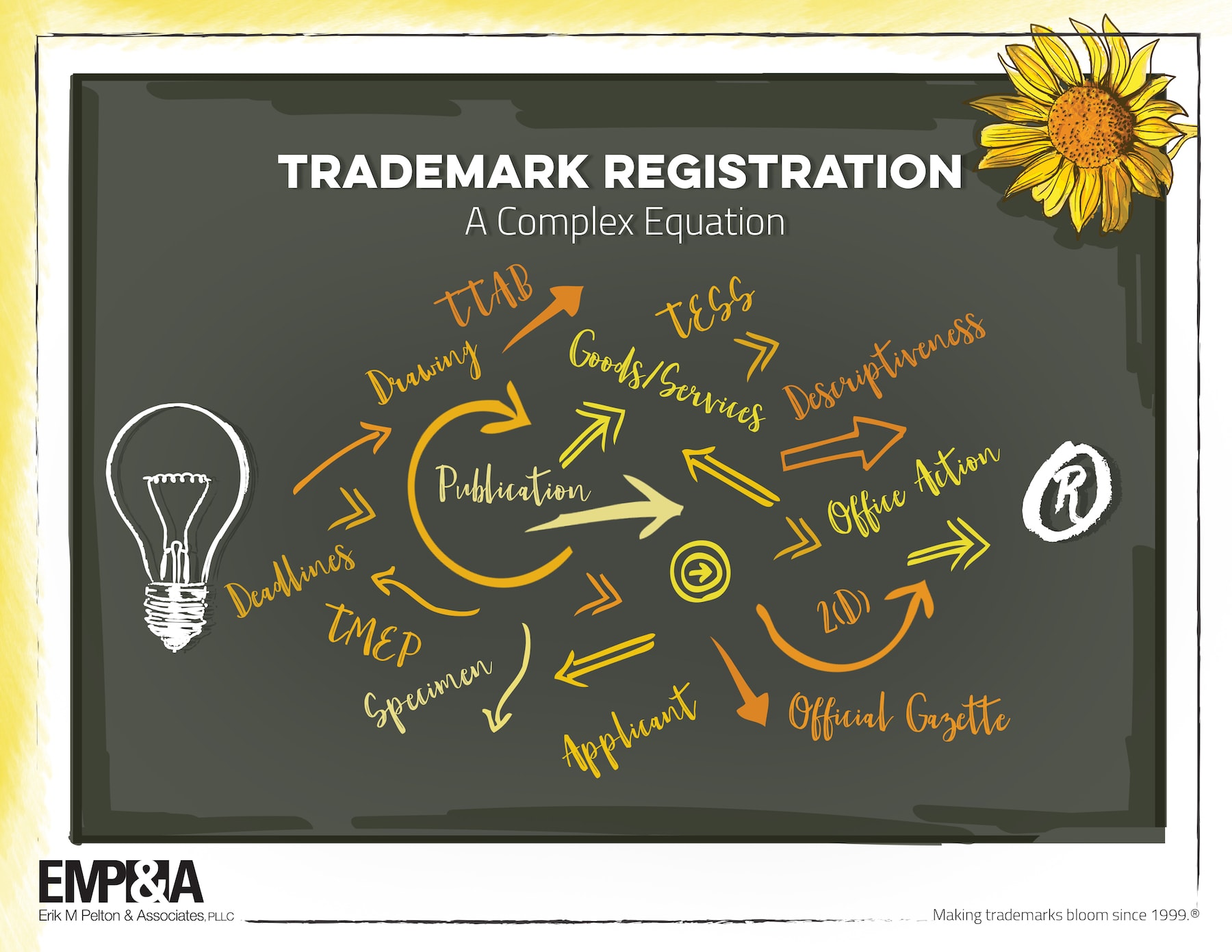 Trademark registration is a complex equation - who will help you solve ...