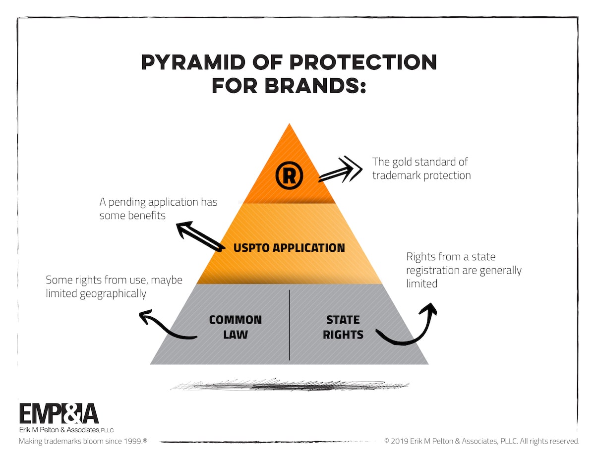 Pyramid of protection for brands: are you at the apex? | Erik M Pelton ...