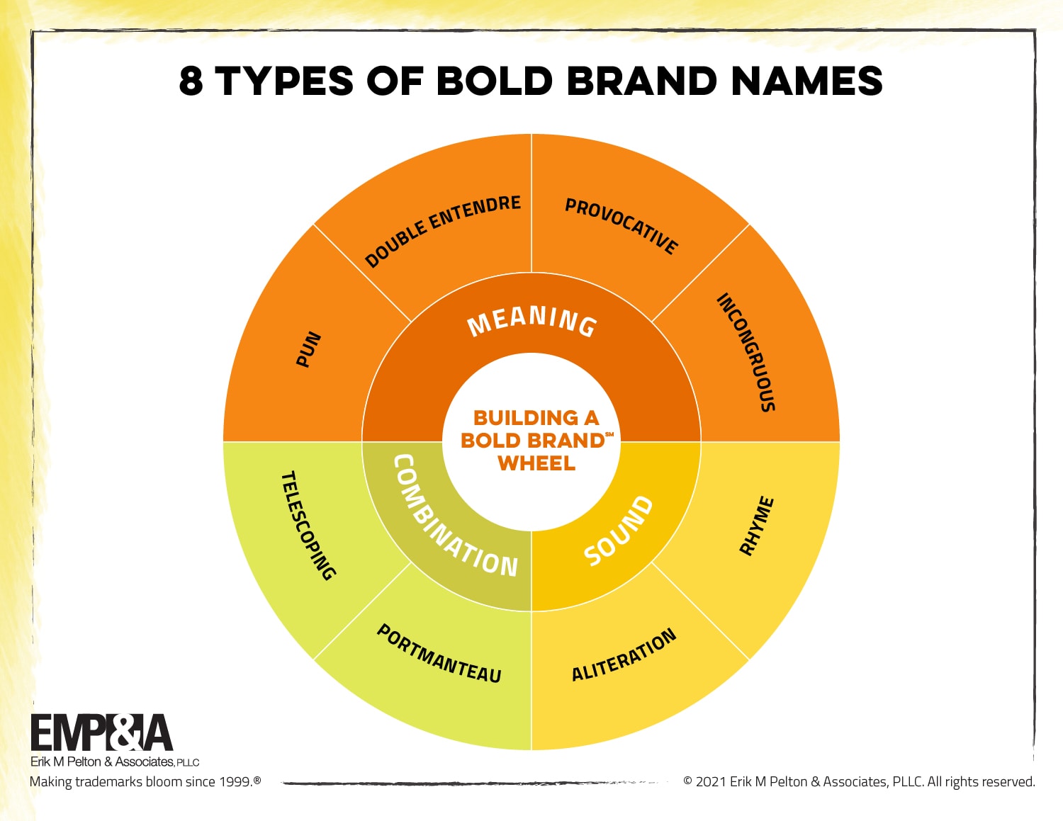 Introducing The Building A Bold Brand Wheel Erik M Pelton