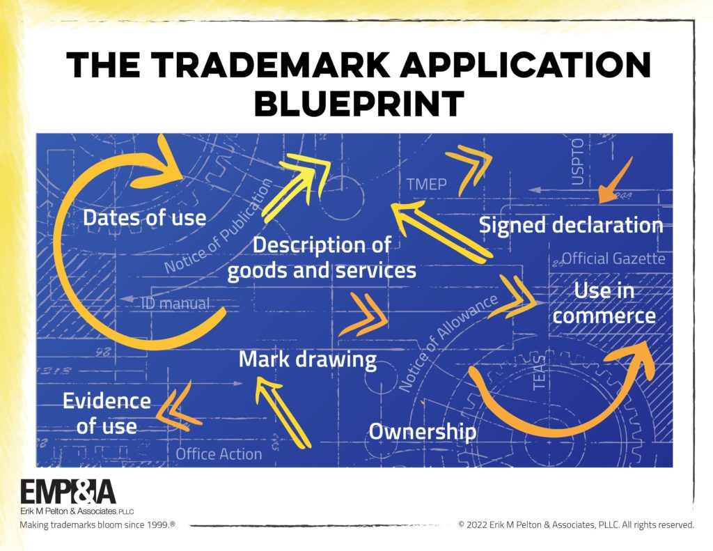 Each trademark application has a unique blueprint | Erik M Pelton ...
